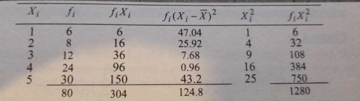 SOLVED: Xi fi fi Xi fi(Xi-X̅)^2 Xi^2 fi Xi^2 1 6 6 47.04 1 6 2 8 16 25. ...