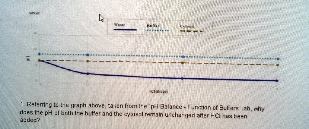 SAVED Water Buffer Cytosol HCI (drops) 1. Referring to the...