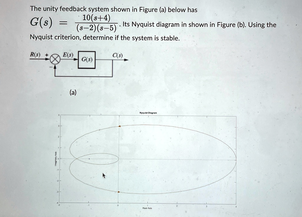 The unity feedback system shown in Figure (a) below has G(s) = (10(s+4))/((s-2)(s-5)). Its ...