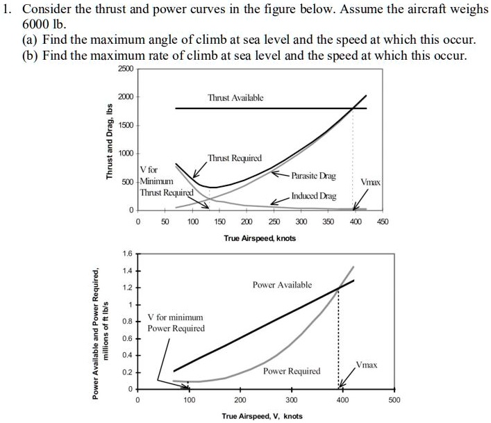 1. Consider the thrust and power curves in the figure below. Assume the aircraft weighs 6000 lb ...