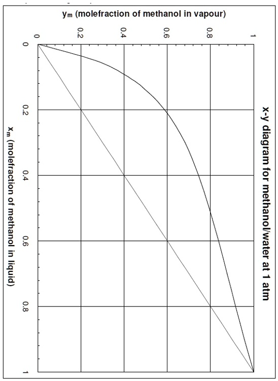 SOLVED: A binary mixture of methanol and water is to be separated in a continuous multistage ...