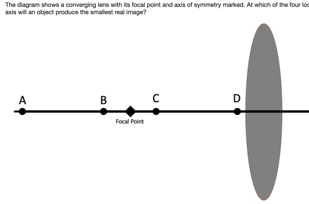 The diagram shows a converging lens with its focal point and axis of ...