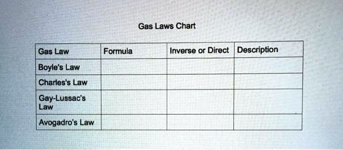 SOLVED: Gas Laws Chart Gas Law Formula Inverse or Direct Description ...