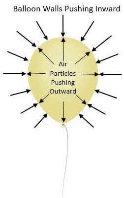 SOLVED: 'what law of motion is that representing ? Balloon Walls ...