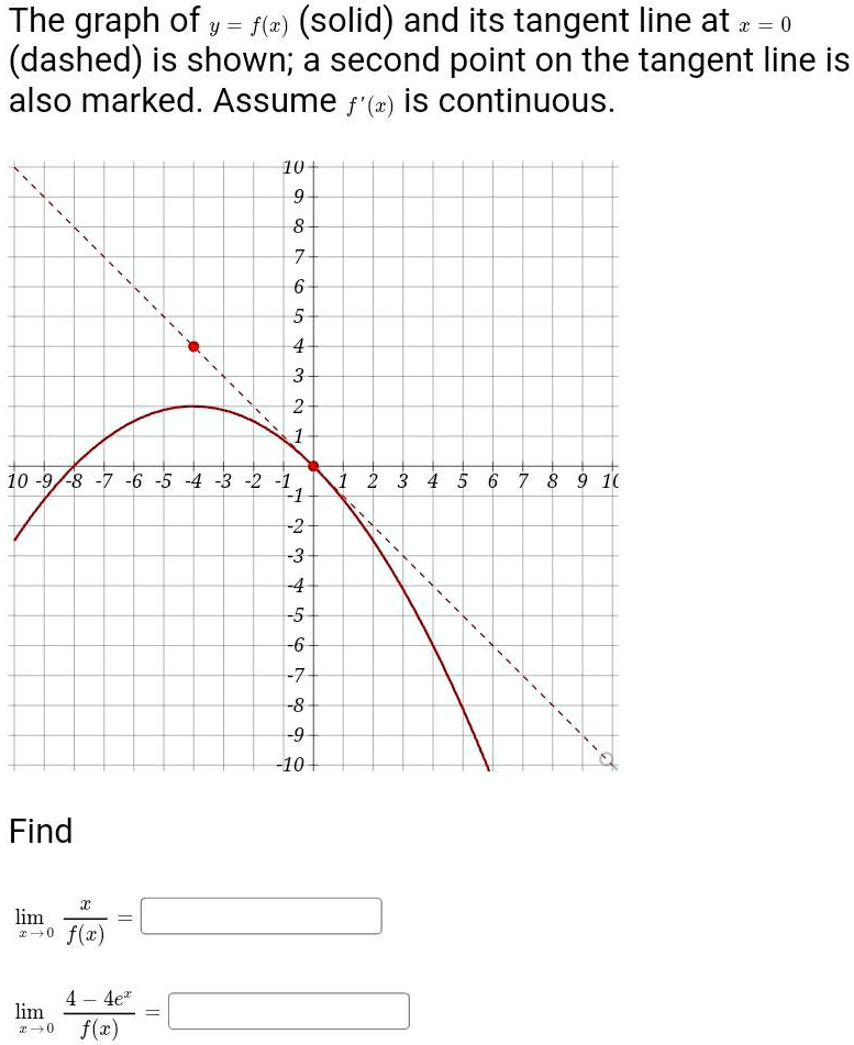 SOLVED: The graph of y = f(z) (solid) and its tangent line at = 0 ...