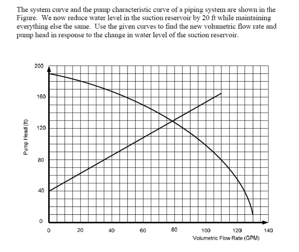 SOLVED: The system curve and the pump characteristic curve of a piping ...
