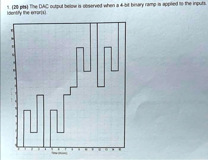 SOLVED: The DAC output below is observed when a 4-bit binary ramp is ...