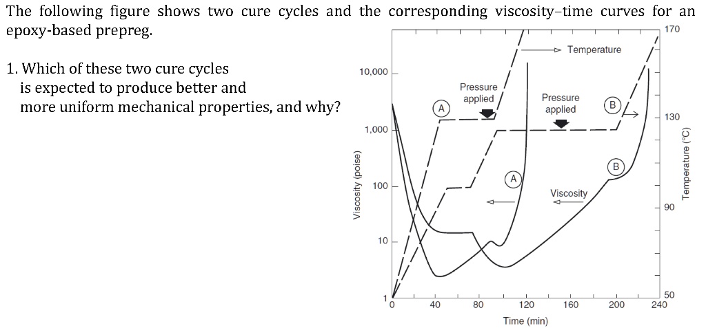 SOLVED: The following figure shows two cure cycles and the ...