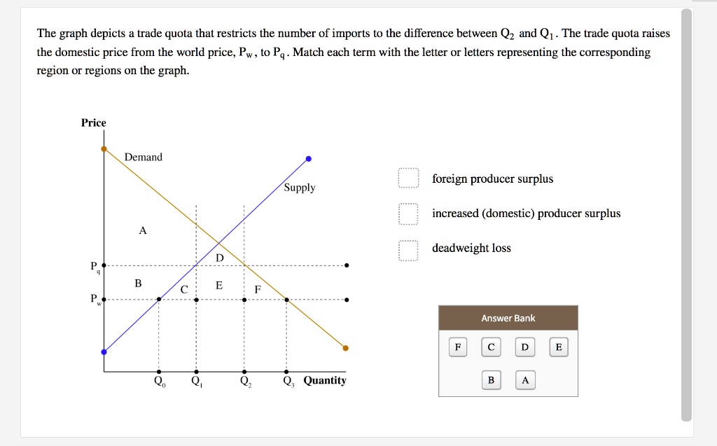 the graph depicts trade quota that restricts the number of imports to ...