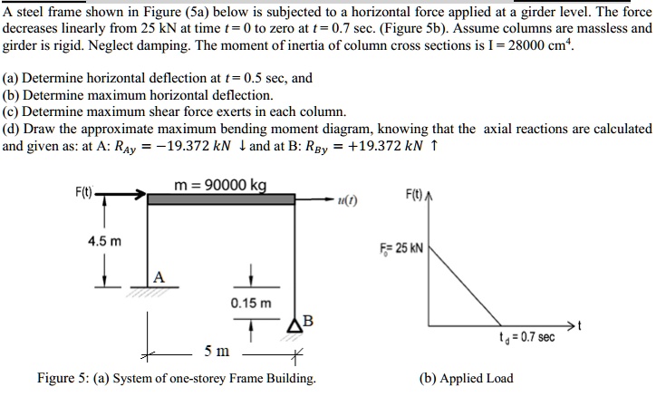 SOLVED: A steel frame shown in Figure (5a) below is subjected to a horizontal force applied at a ...