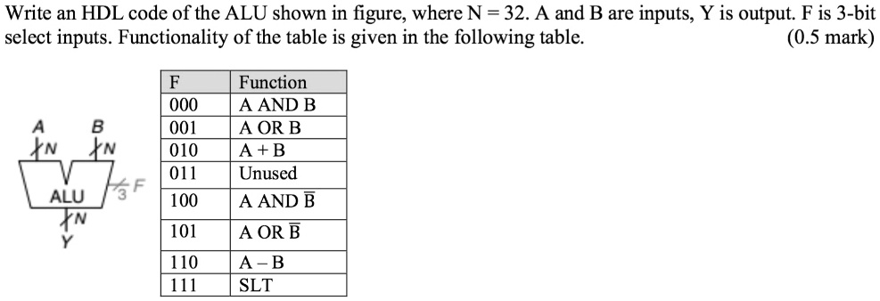 SOLVED: Write an HDL code of the ALU shown in the figure, where N = 32. A and B are inputs, Y is ...