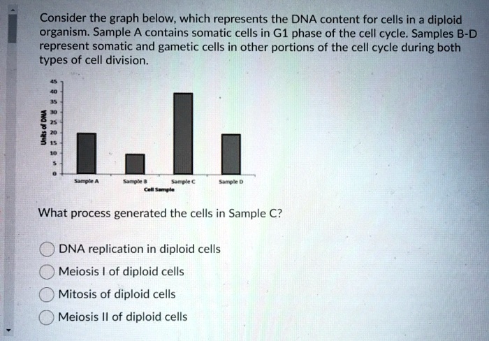 consider the graph below which represents the dna content for cells in ...