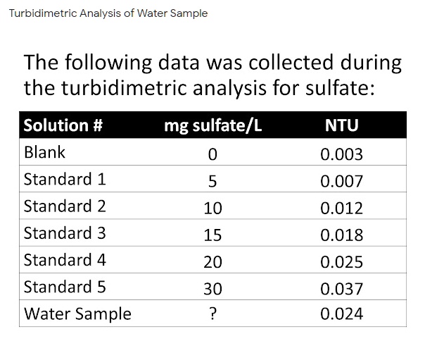 SOLVED: a.) What is the linear equation for the calibration plot? b.) What is the amount of ...