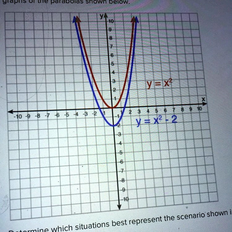 of the parabolas shown below. y = x^2 y = x^2 - 2 Determine which situations best represent the ...