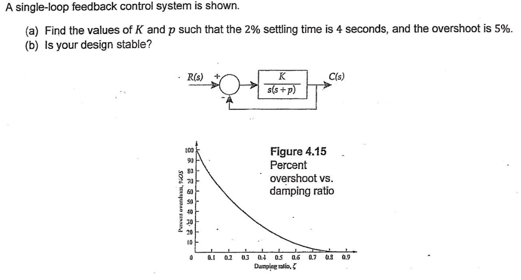 SOLVED: A single-loop feedback control system is shown. (a) Find the ...