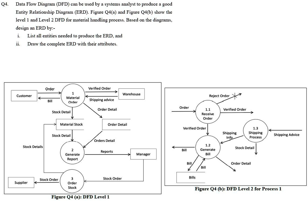 q4 data flow diagram dfd can be used by systems analyst to produce good entity relationship ...