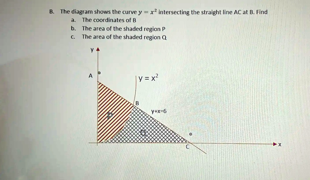 SOLVED: The diagram shows the curve y = x^2 intersecting the straight ...
