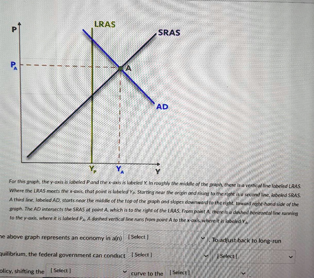 SOLVED: LRAS SRAS AD For this graph, the y-axis is labeled P and the X ...