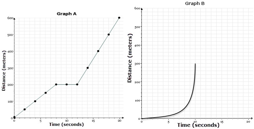 SOLVED: 1. Using graph A, calculate the average speed of the object in ...