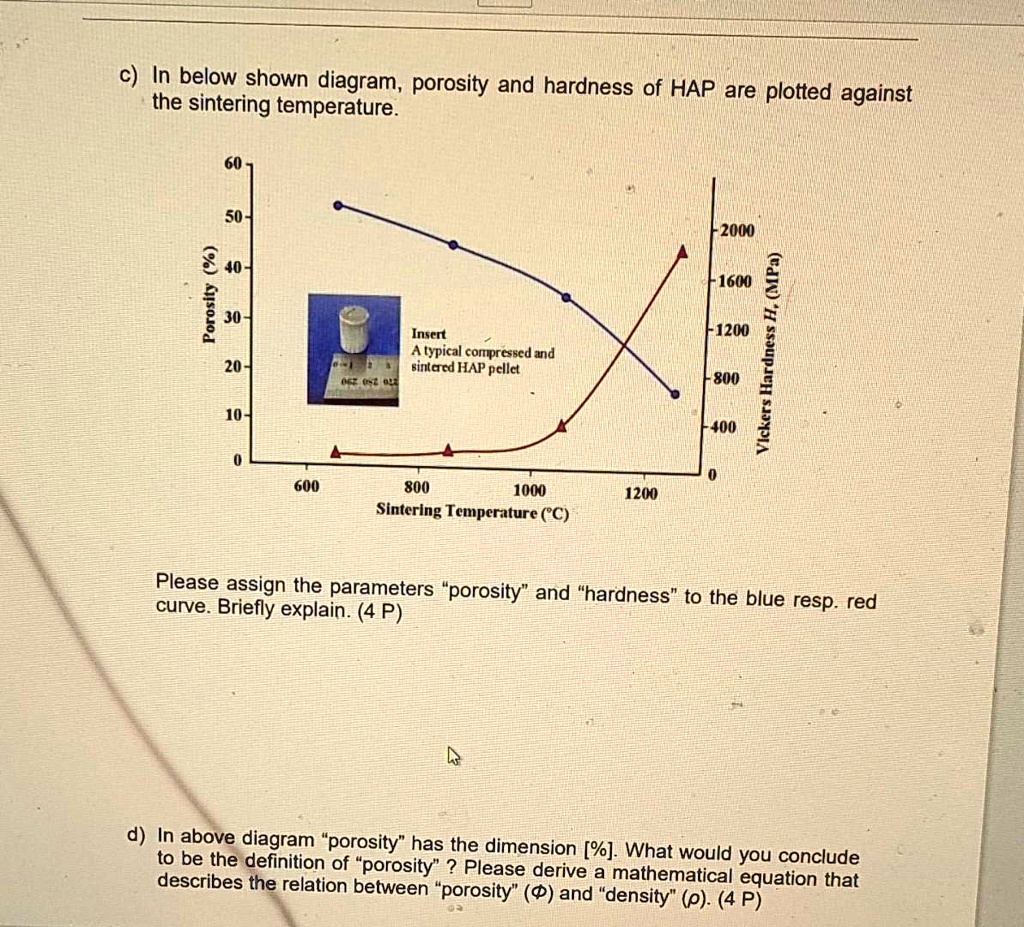 c in the below shown diagram porosity and hardness of hap are plotted ...