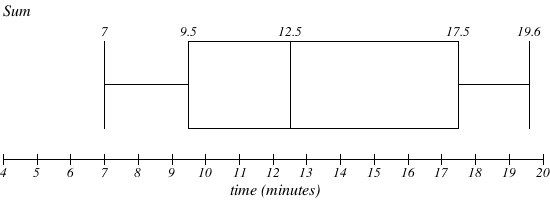 the box plot summarizes the times taken by a group of 40 children to complete an obstacle course ...