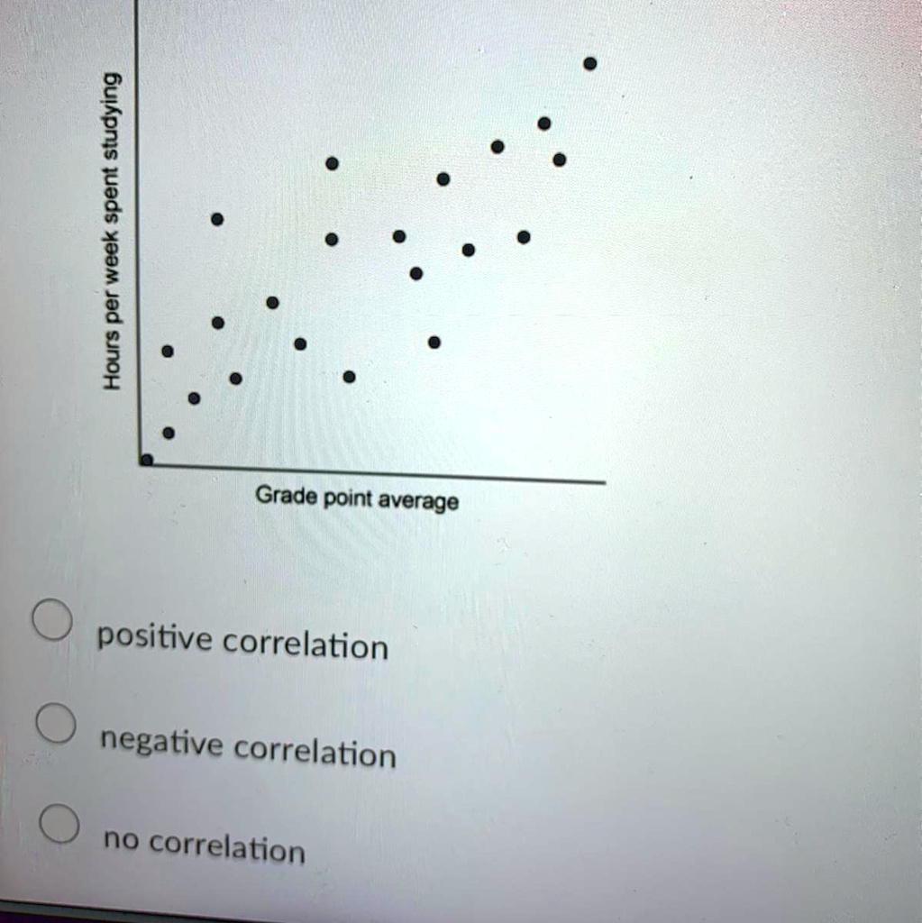 SOLVED: 'What type of correlation is shown in the scatter plot? 1 spent week 8 Hours Grade point ...
