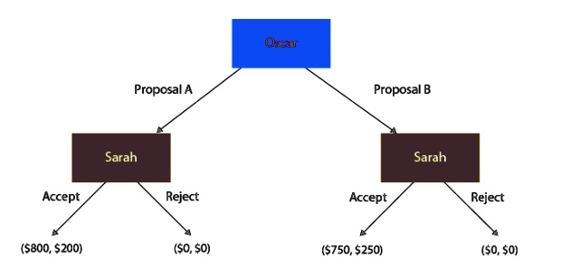 The decision tree for the ultimatum game with two proposals is given ...