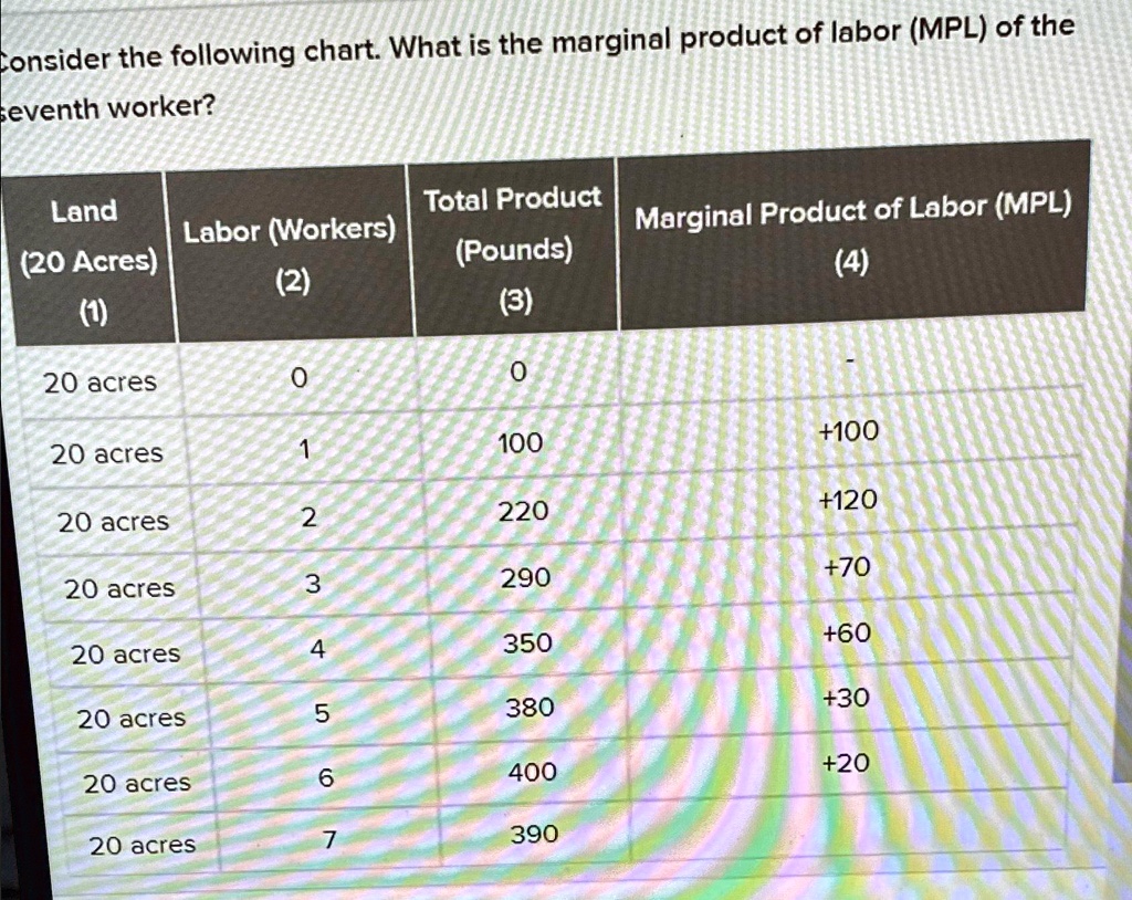 Consider the following chart. What is the marginal product of labor (MPL) of the seventh worker ...