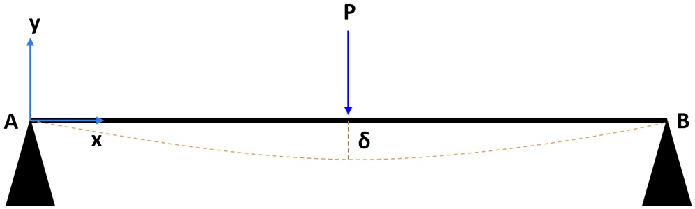 SOLVED: A beam of length 2L is simply supported. The beam is subjected ...
