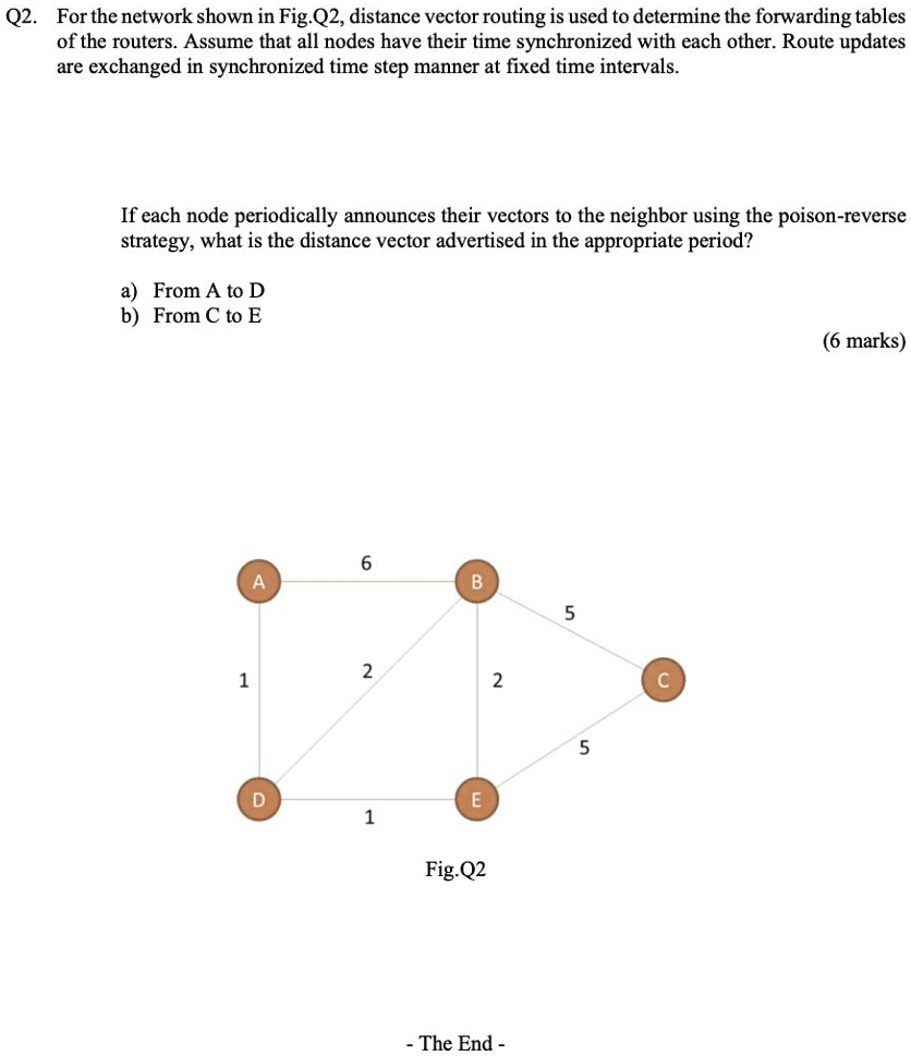 Q2. For the network shown in Fig.Q2, distance vector routing is used to determine the forwarding ...