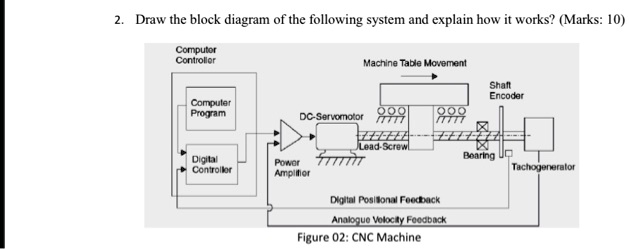 2. Draw the block diagram of the following system and explain how it ...