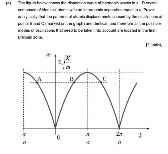 SOLVED: (a) The figure below shows the dispersion curve of harmonic ...