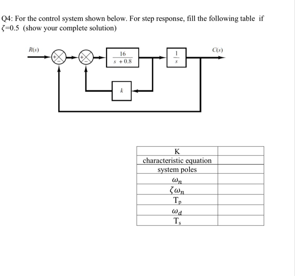 SOLVED: Q4: For the control system shown below. For step response, fill the following table if ...