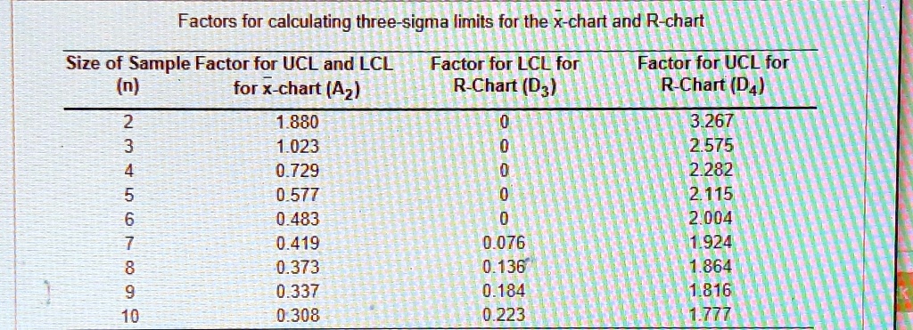 SOLVED:Factors for calculating three-sigma limits for the X-chart and R-chart Size of Sample ...