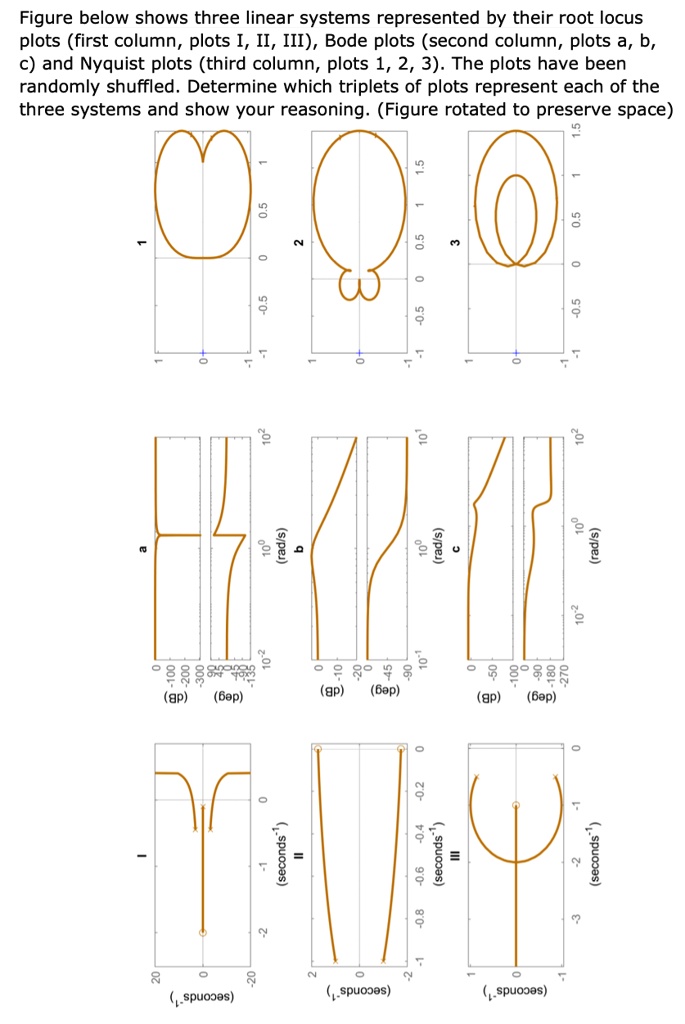 figure below shows three linear systems represented by their root locus ...