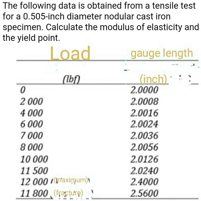 SOLVED: The following data is obtained from a tensile test for a 0.505 ...