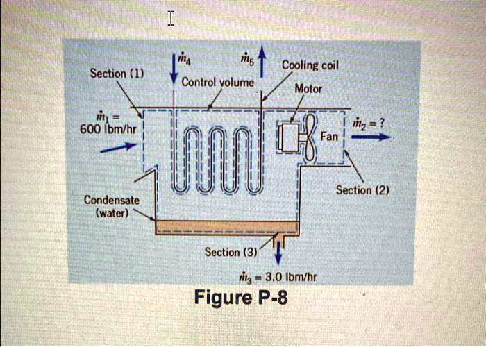 SOLVED: The inner workings of a dehumidifier are shown in Fig. E5.3a. Moist air, a mixture of ...