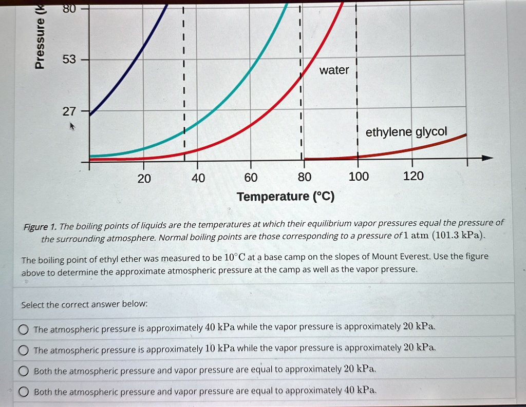 pressure kpa 80 53 27 20 40 60 80 100 120 temperature c water ethylene glycol figure 1 the ...