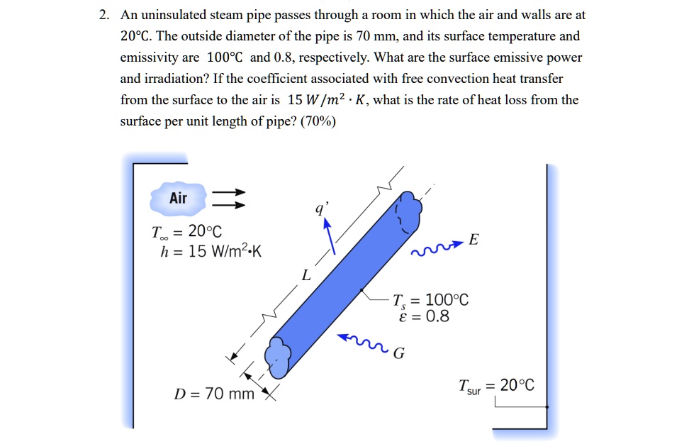SOLVED: An uninsulated steam pipe passes through a room in which the ...