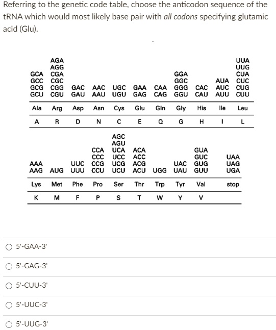 referring to the genetic code table choose the anticodon sequence of ...
