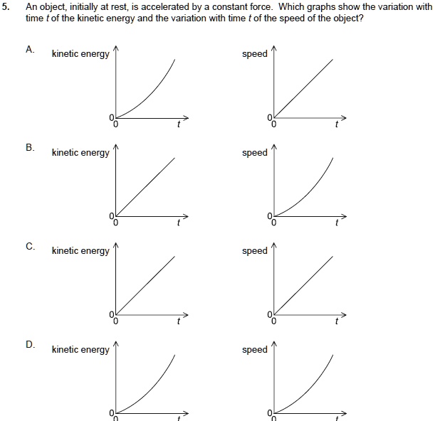 an object initially at rest is accelerated by constant force which graphs show the variation ...