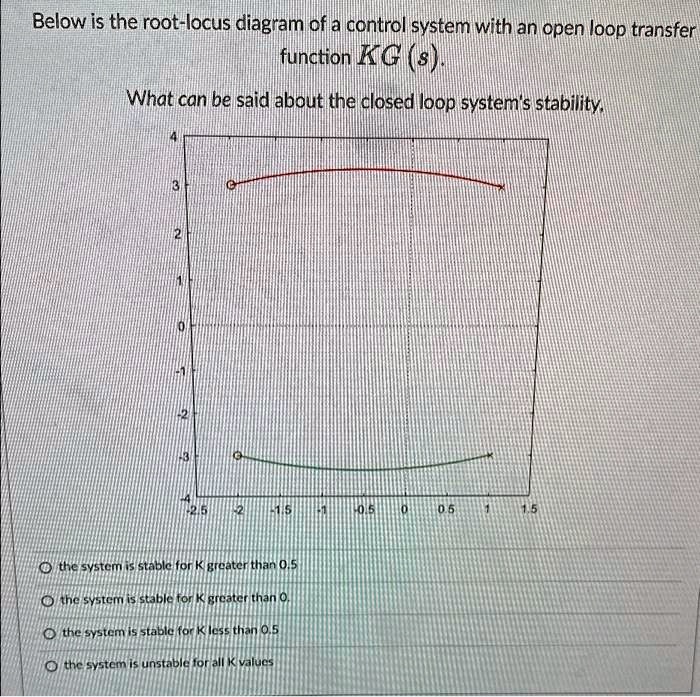 SOLVED: Texts: Below is the root-locus diagram of a control system with an open loop transfer ...