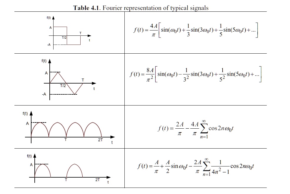SOLVED: Find the Fourier transform, waveform coefficient, peak coefficient, THD (total harmonic ...