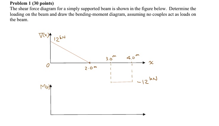problem 1 30 points the shear force diagram for a simply supported beam is shown in the figure ...