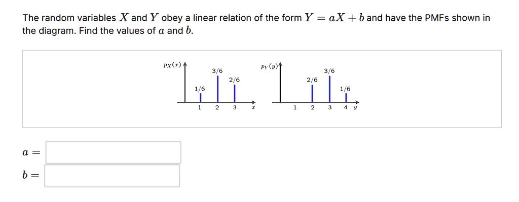 The random variables X and Y obey a linear relation of the form Y = aX + b and have the PMFs ...