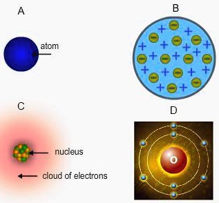 SOLVED: "Identify Bohr's model of the atom. His model describes the ...