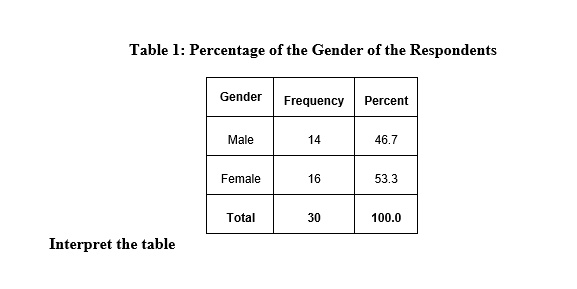 Table i percentage of the gender of the respondents gender...