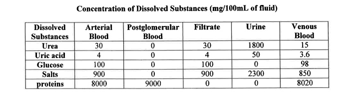 SOLVED: The chart below gives the concentration of various dissolved ...