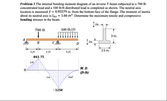 problem 3 the internal bending moment diagram of an inverse t beam ...