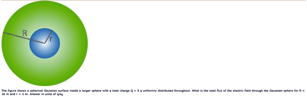 The figure shows a spherical Gaussian surface inside a larger sphere with a total charge Q = 5 q ...